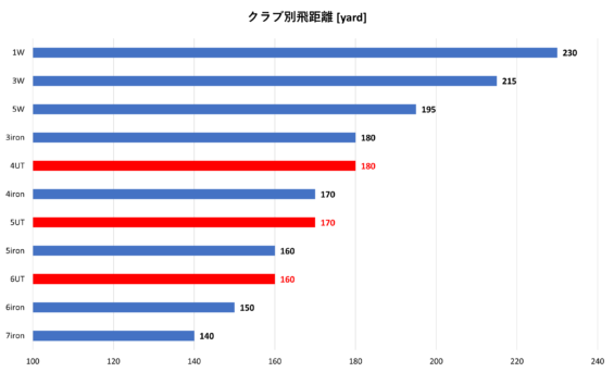 初心者でも100切り！ユーティリティの基本の打ち方と使い方 - 趣味ゴルフ